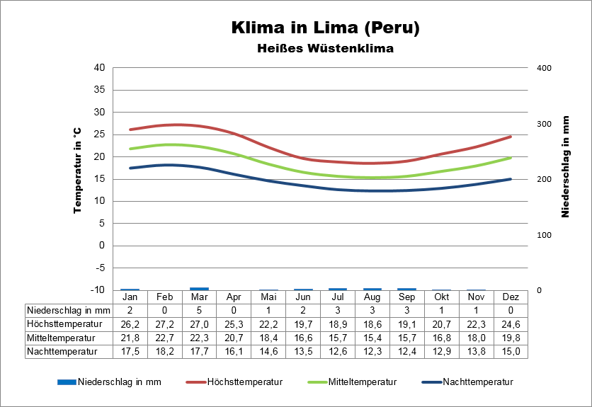 Peru Wetter & Klima: Klimatabelle, Temperaturen und beste Reisezeit